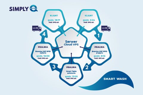 Oprogramowanie Smart Wash - SimplyQ RFID - System all-in-one!